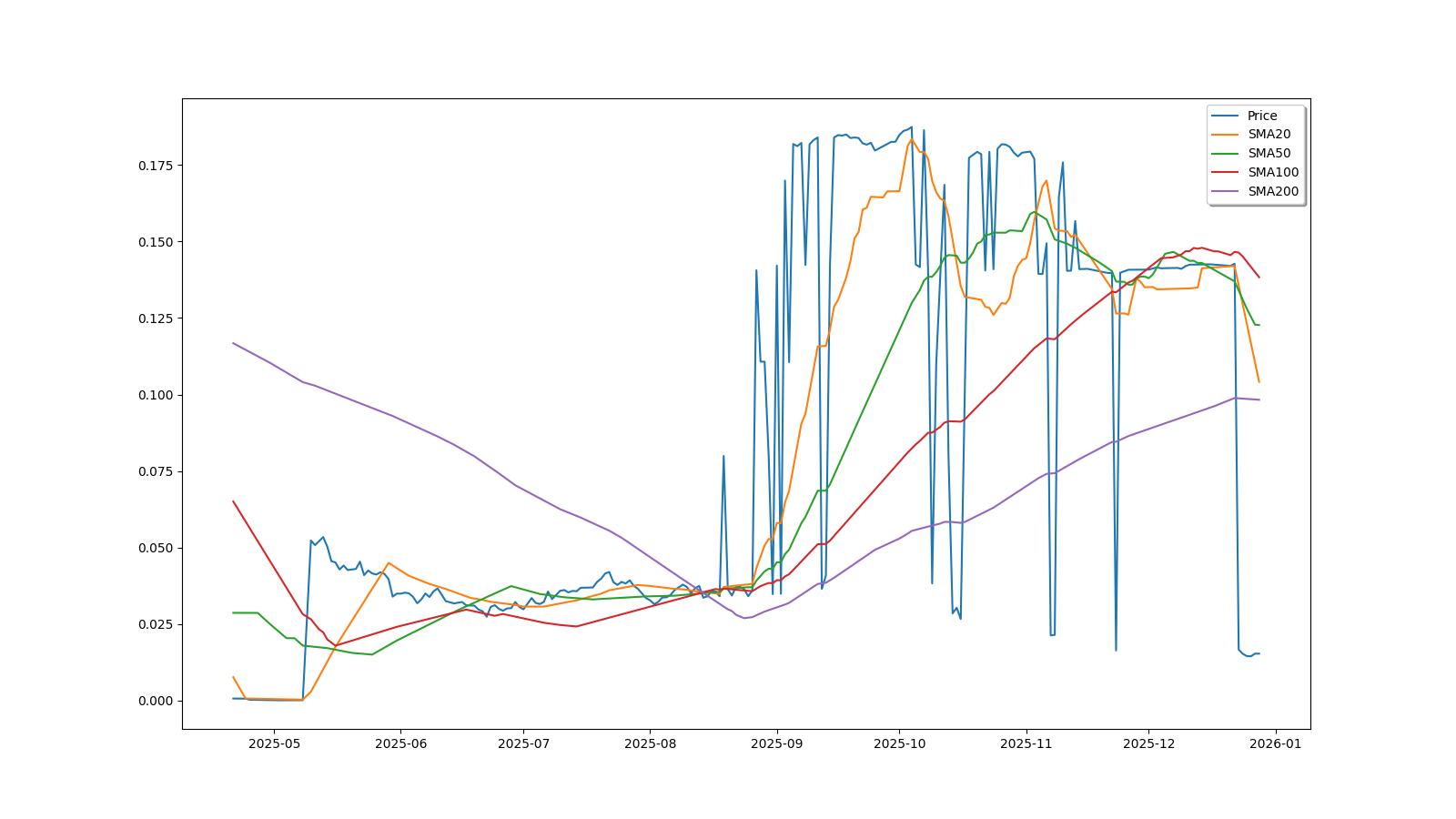 DAR Open Network Simple Moving Averages