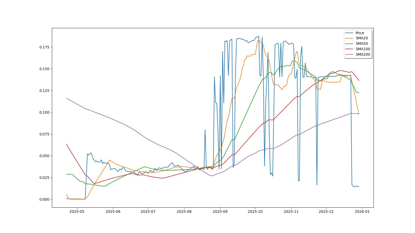 DAR Open Network Simple Moving Averages