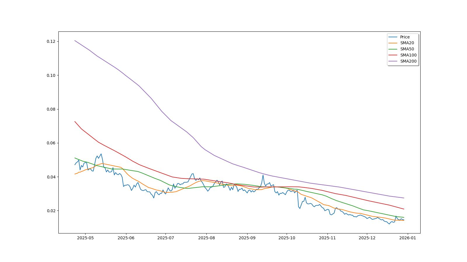 DAR Open Network Simple Moving Averages