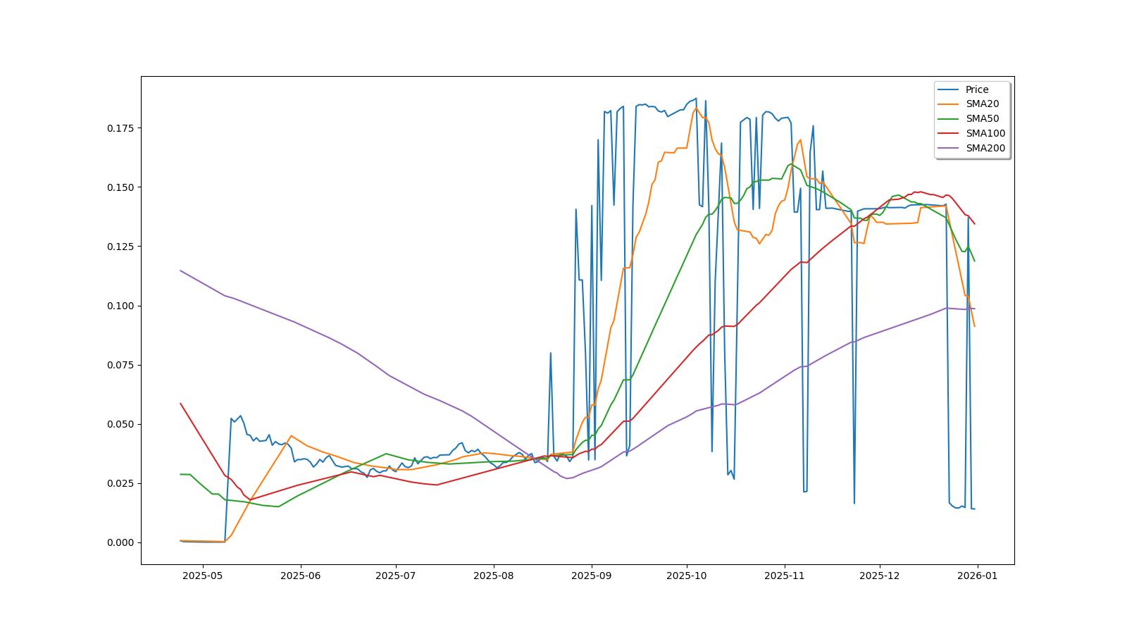 DAR Open Network Simple Moving Averages