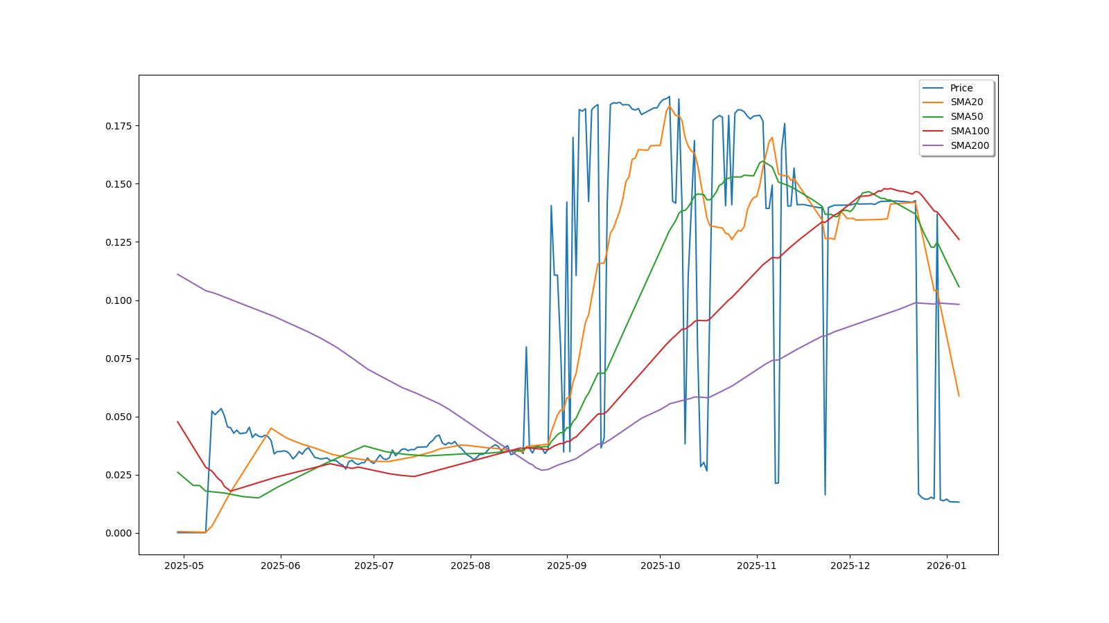 DAR Open Network Simple Moving Averages