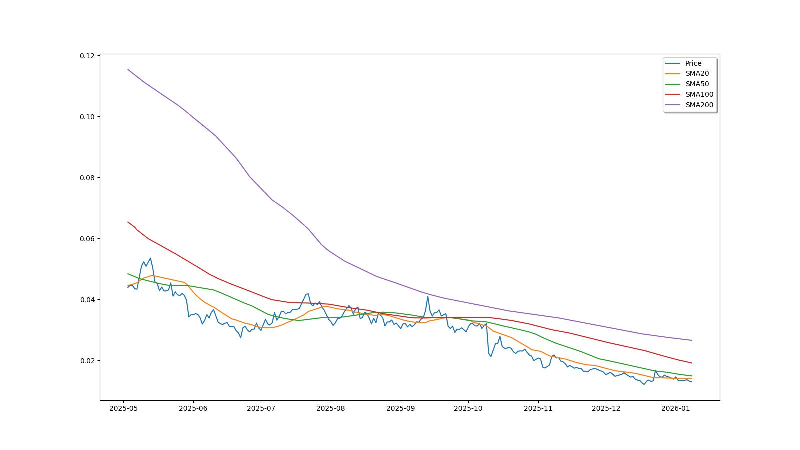 DAR Open Network Simple Moving Averages