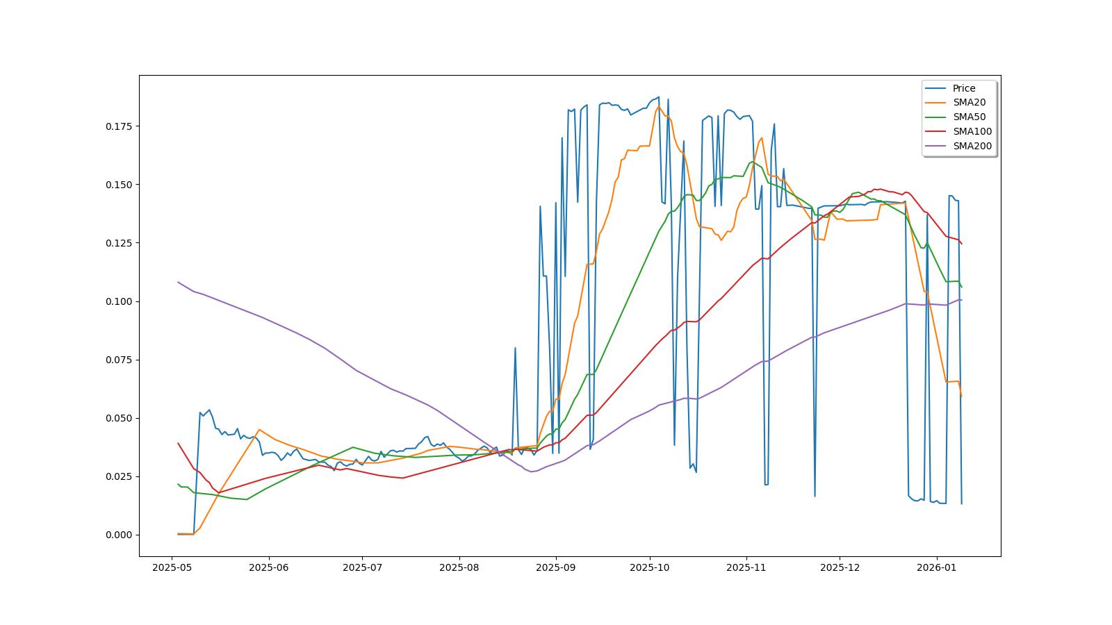 DAR Open Network Simple Moving Averages