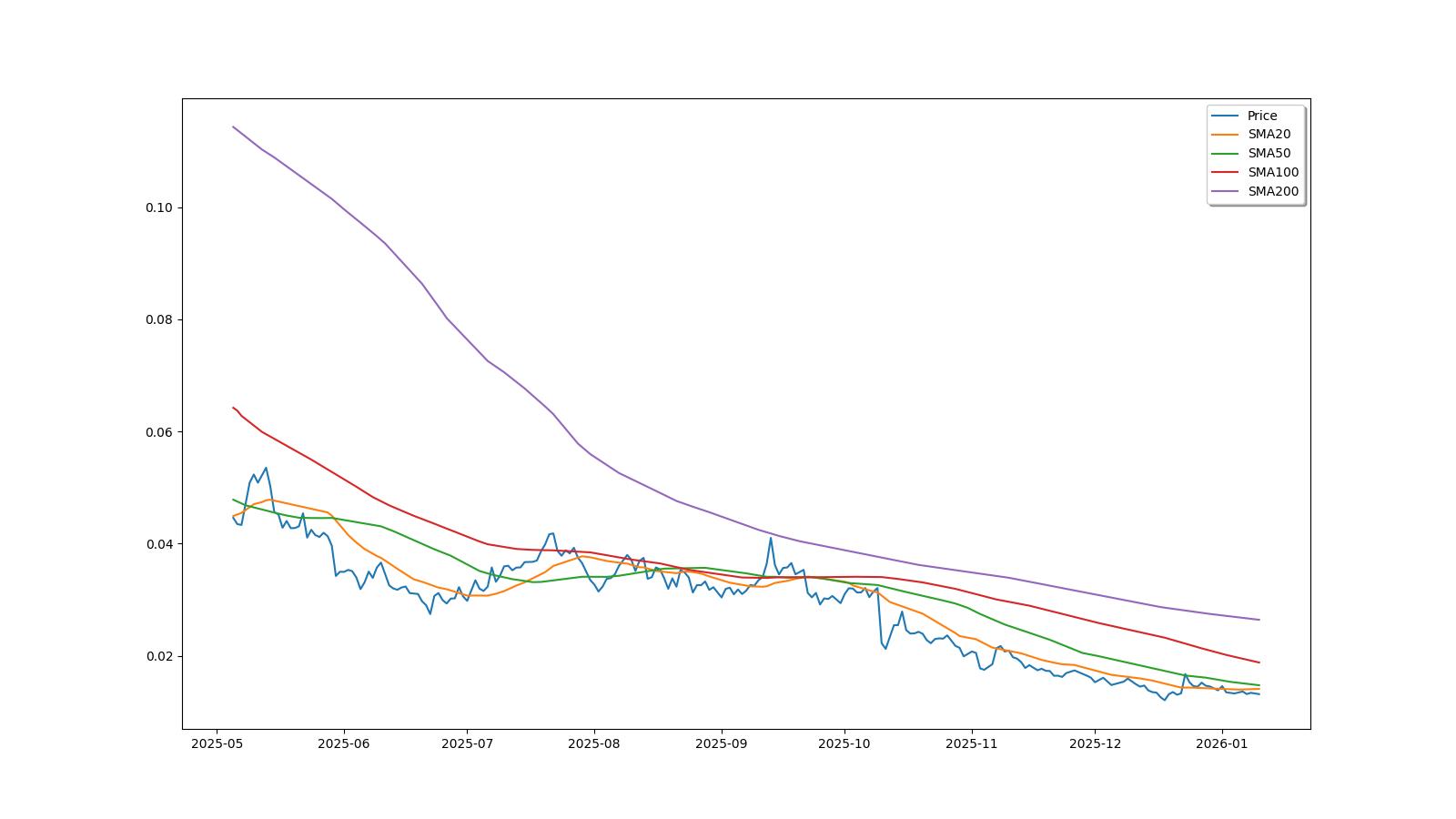 DAR Open Network Simple Moving Averages