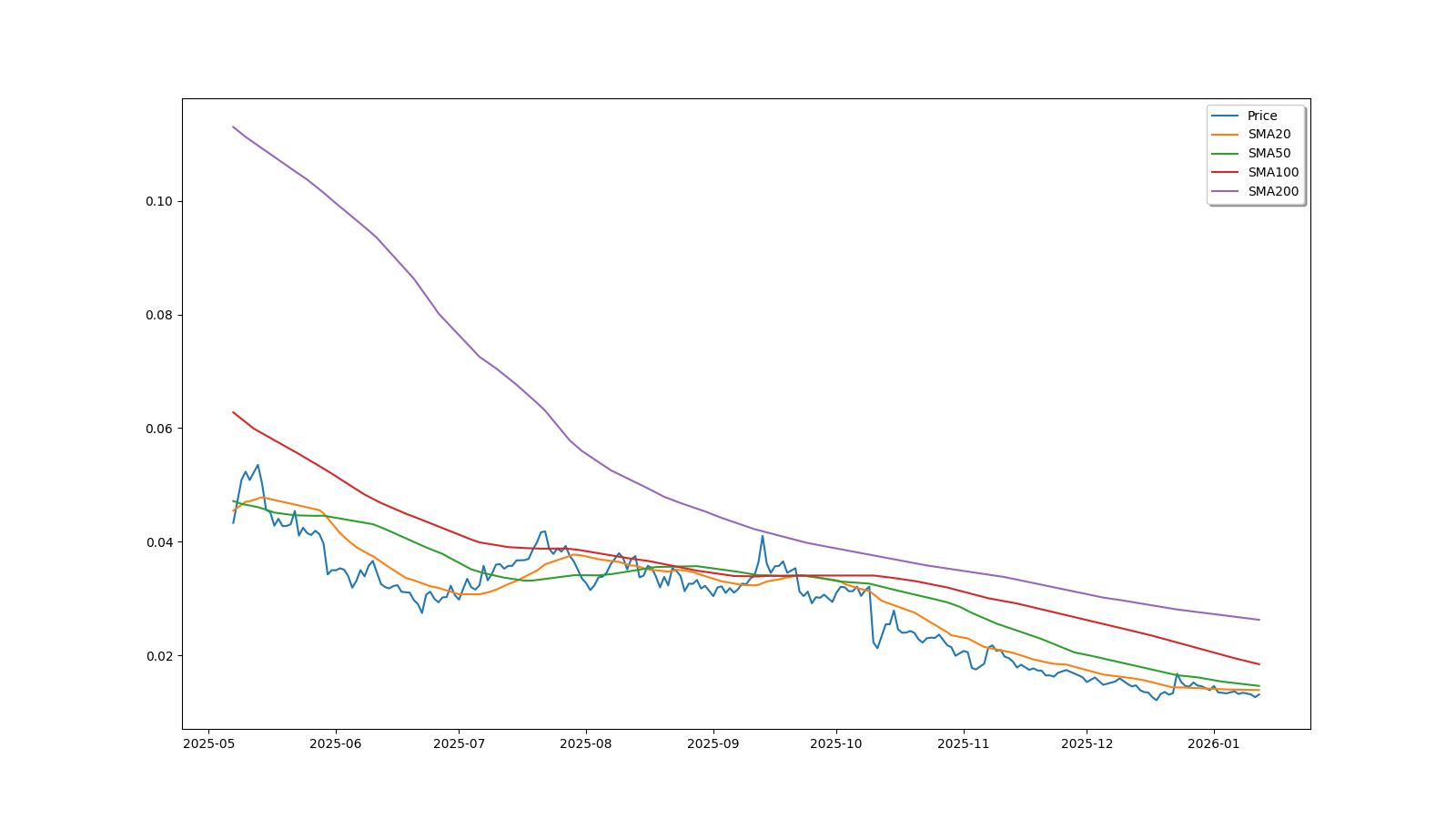 DAR Open Network Simple Moving Averages