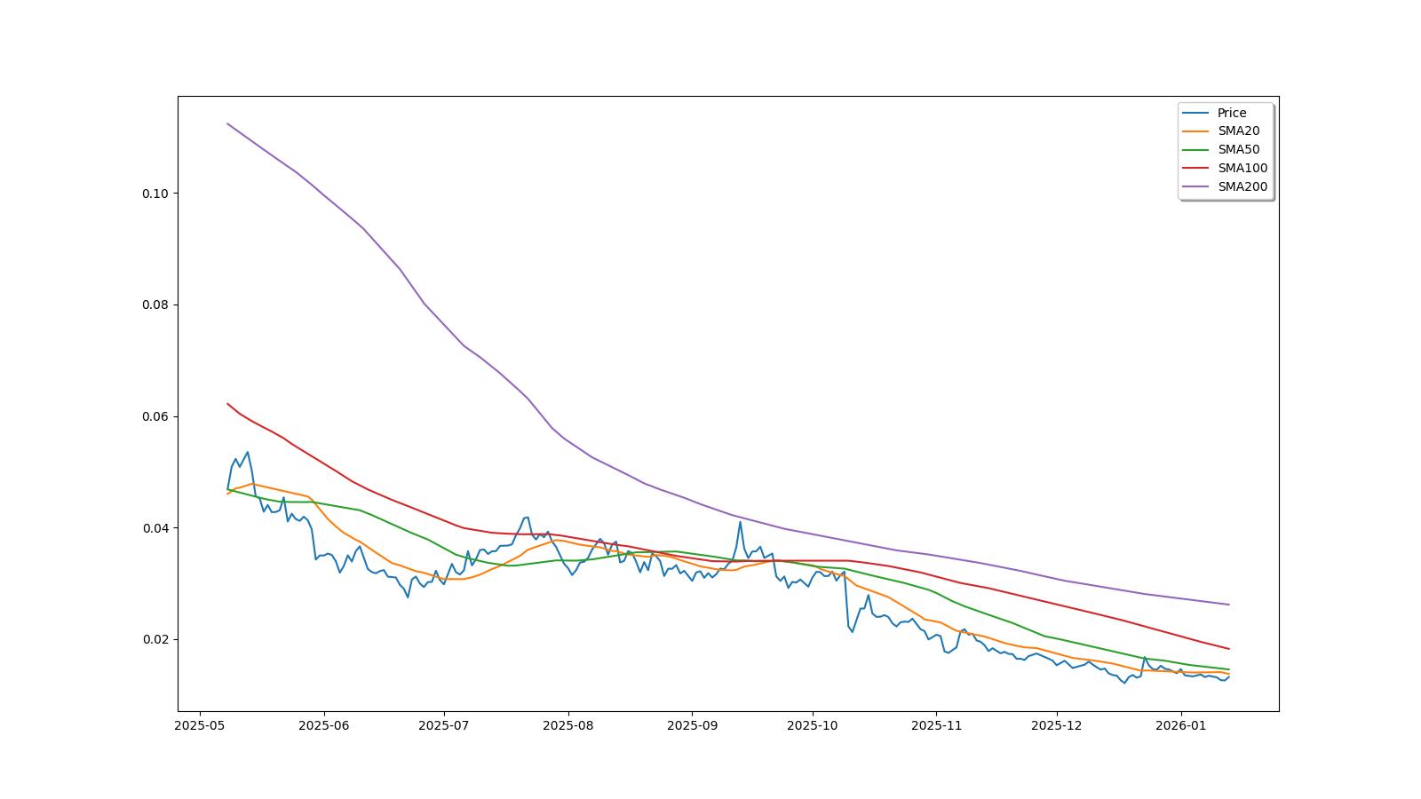 DAR Open Network Simple Moving Averages