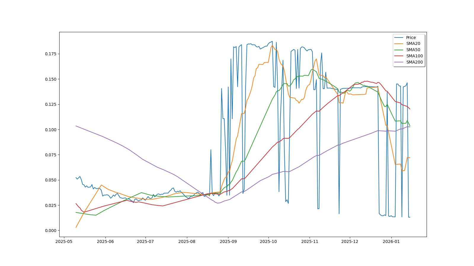 DAR Open Network Simple Moving Averages