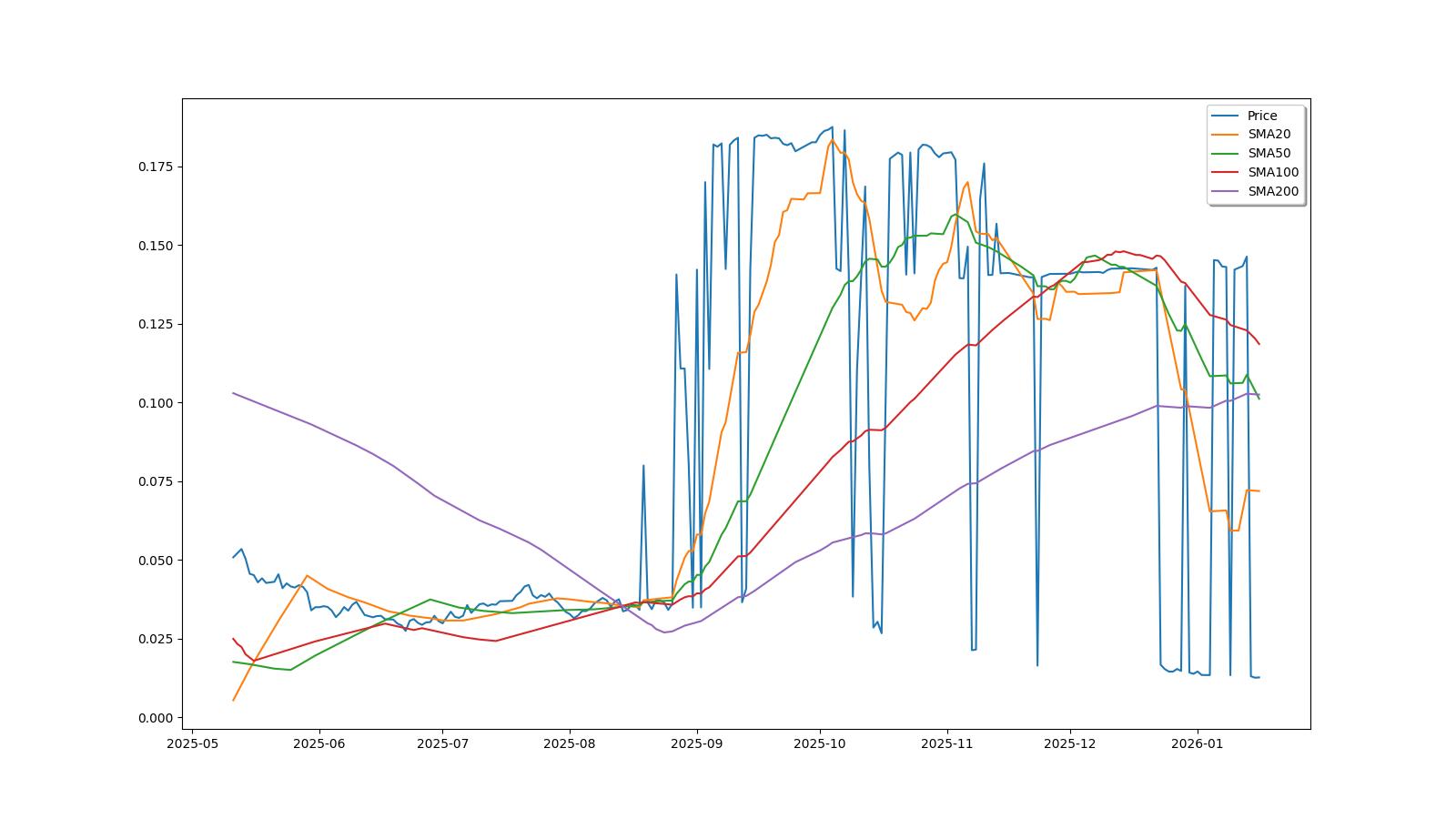 DAR Open Network Simple Moving Averages