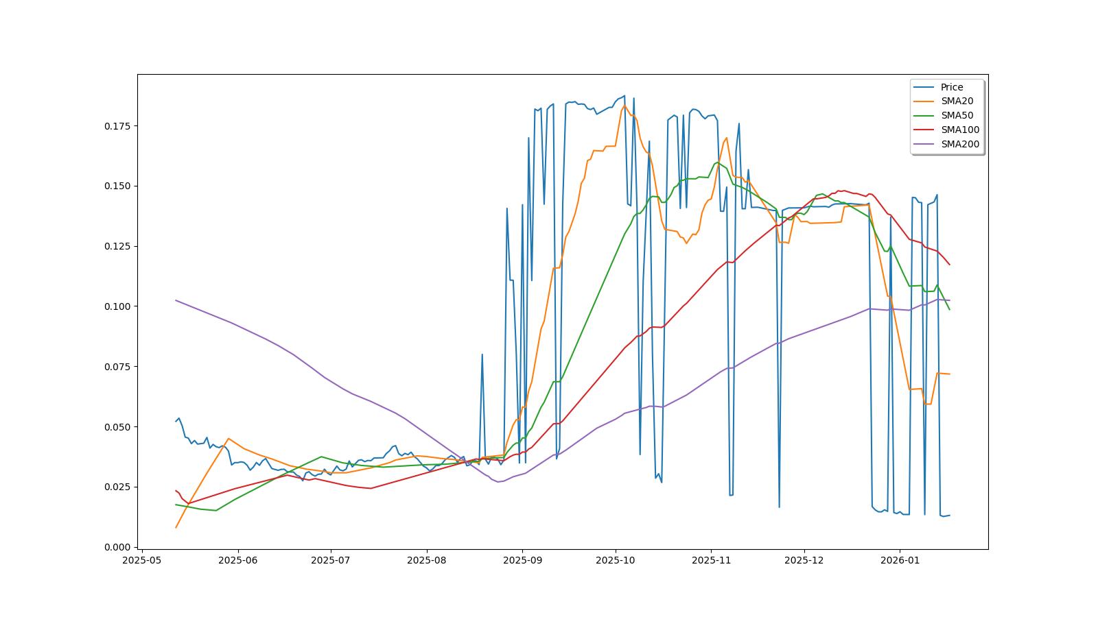 DAR Open Network Simple Moving Averages