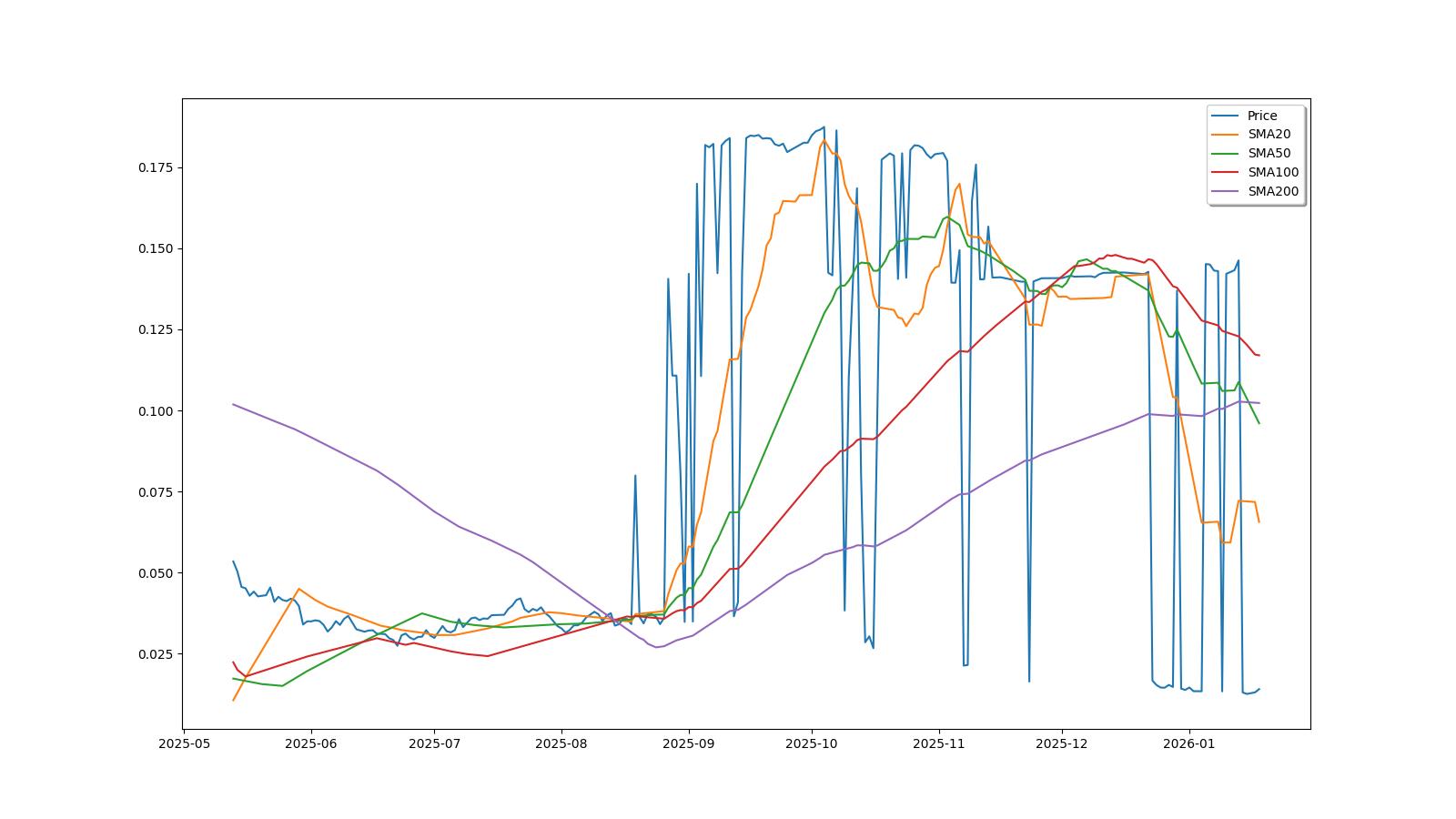 DAR Open Network Simple Moving Averages