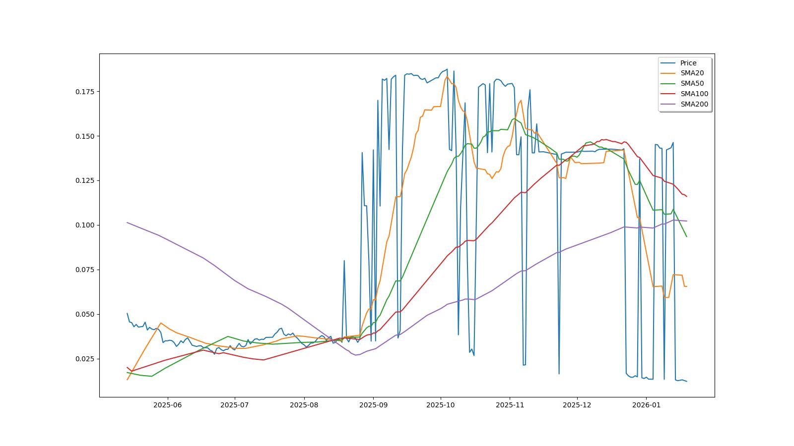 DAR Open Network Simple Moving Averages