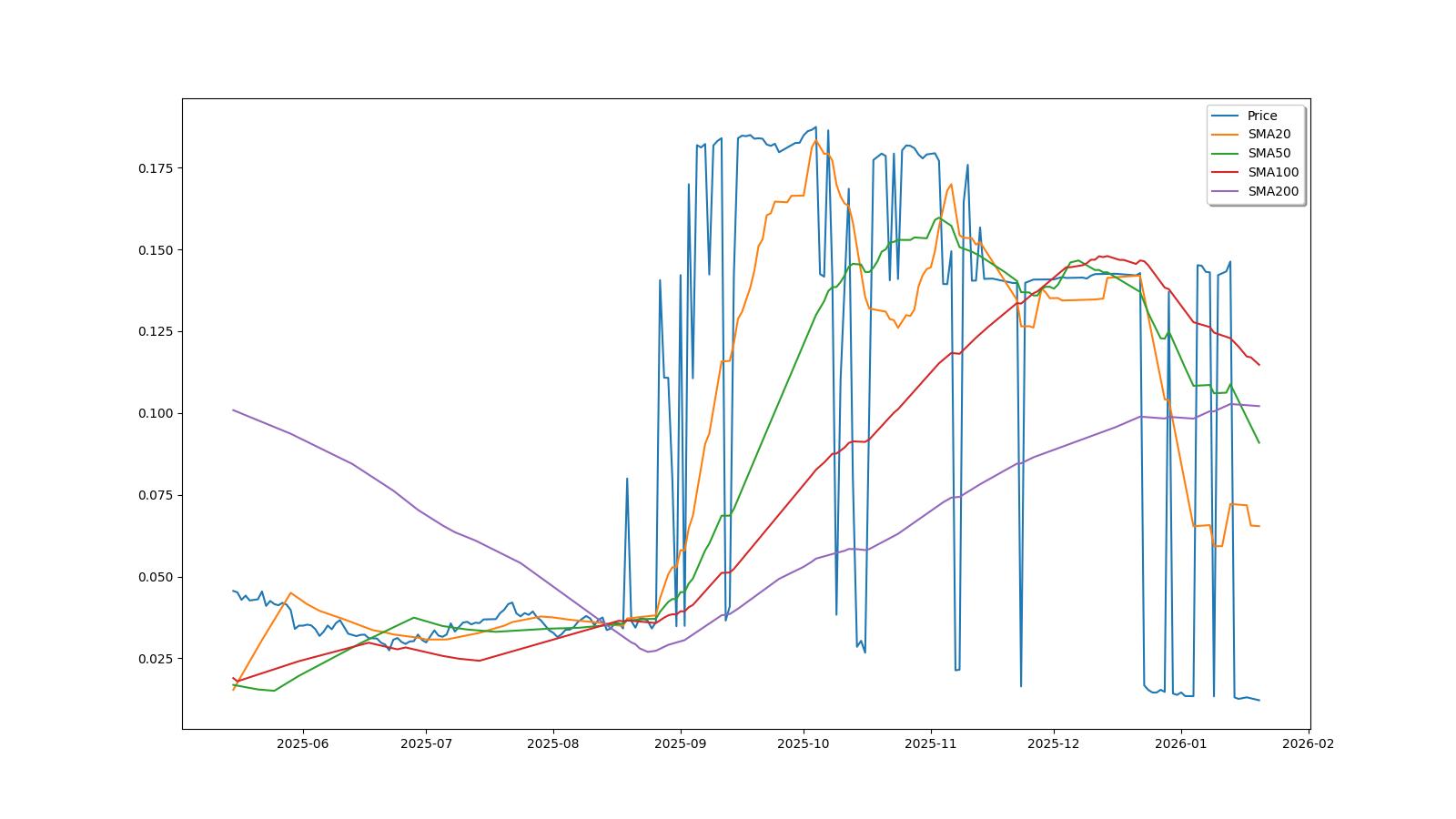 DAR Open Network Simple Moving Averages