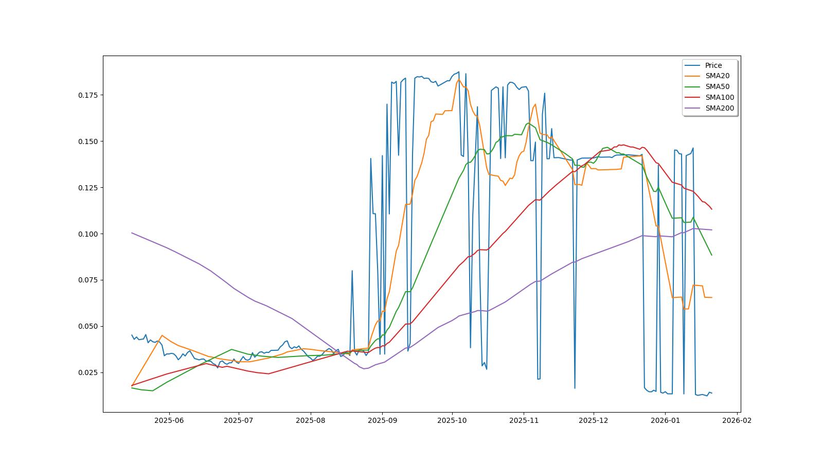 DAR Open Network Simple Moving Averages