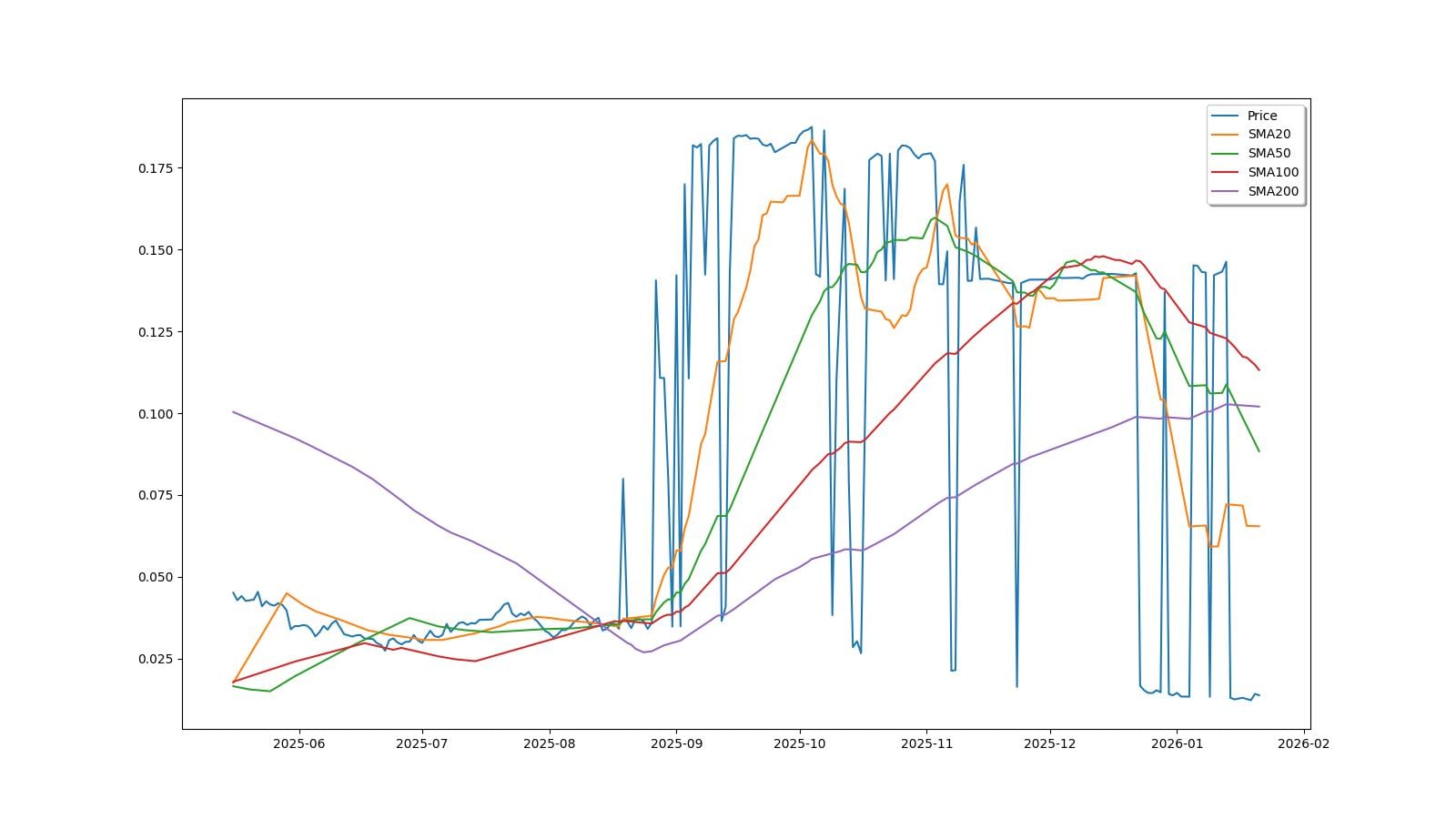 DAR Open Network Simple Moving Averages