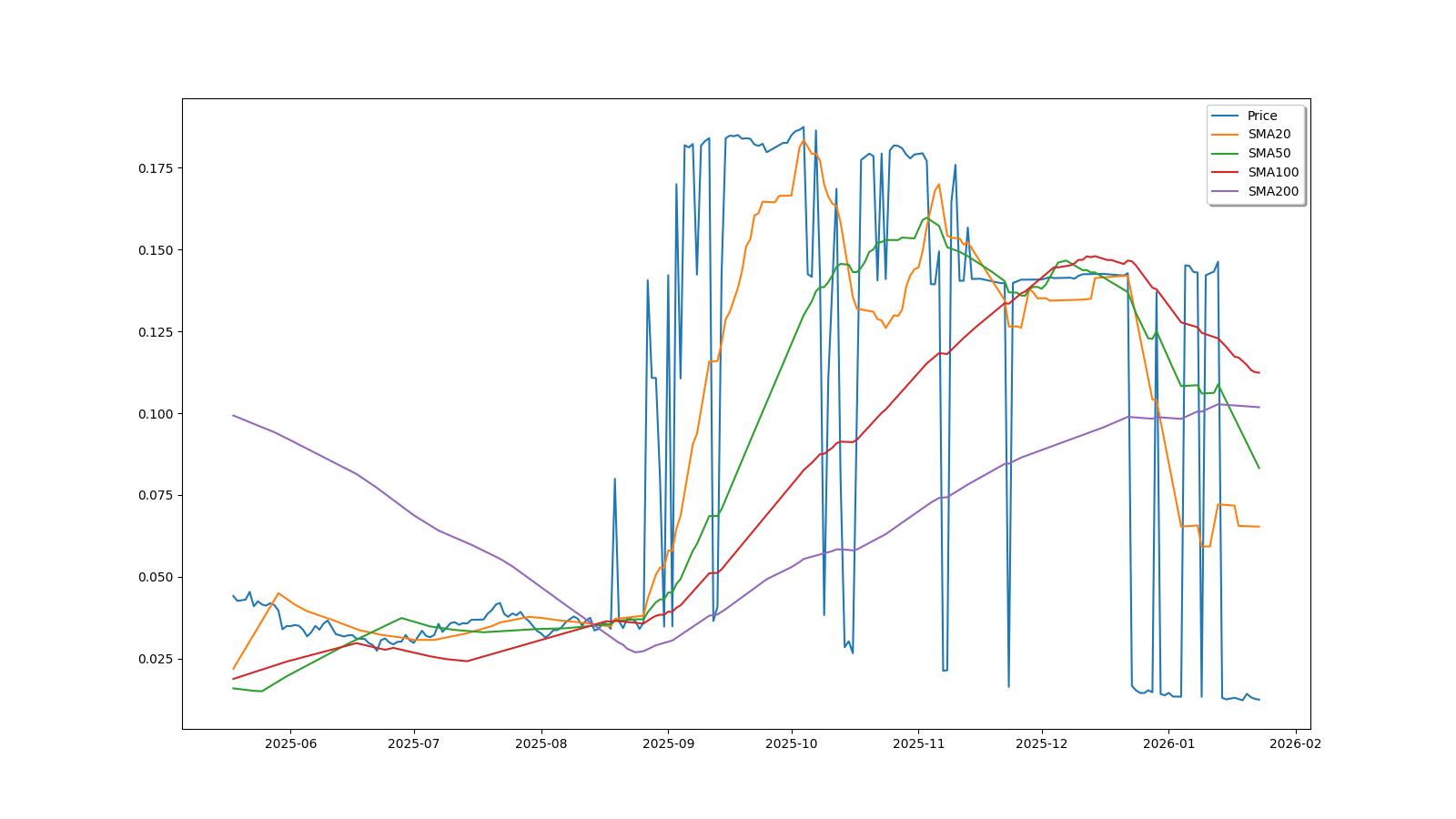 Mines of Dalarnia Simple Moving Averages