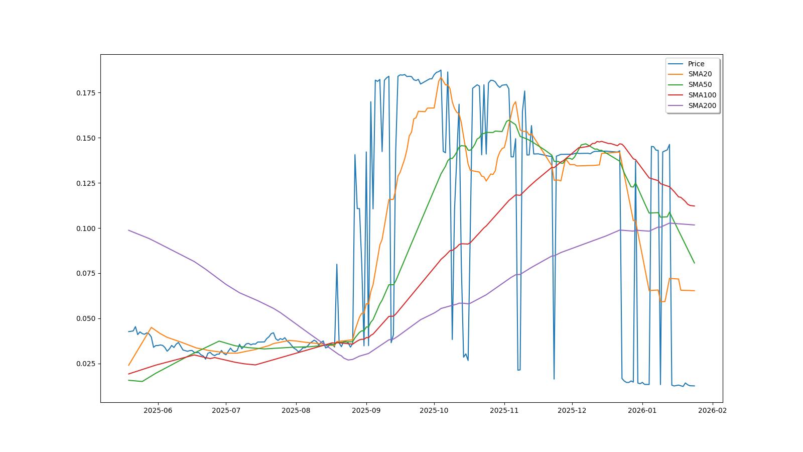 DAR Open Network Simple Moving Averages
