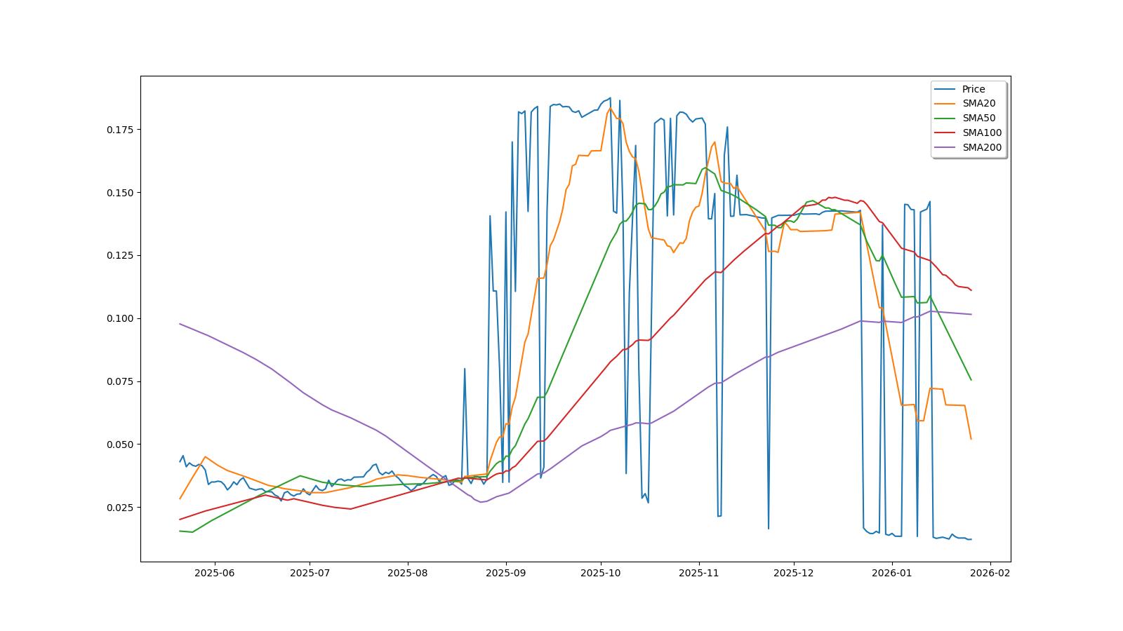 DAR Open Network Simple Moving Averages