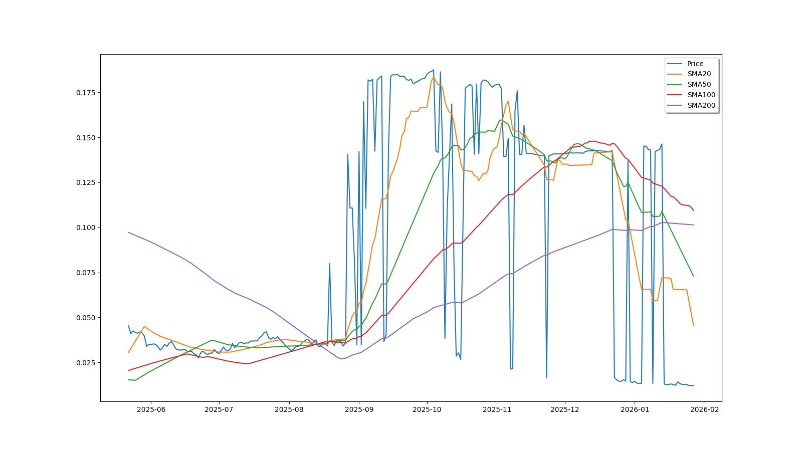 DAR Open Network Simple Moving Averages