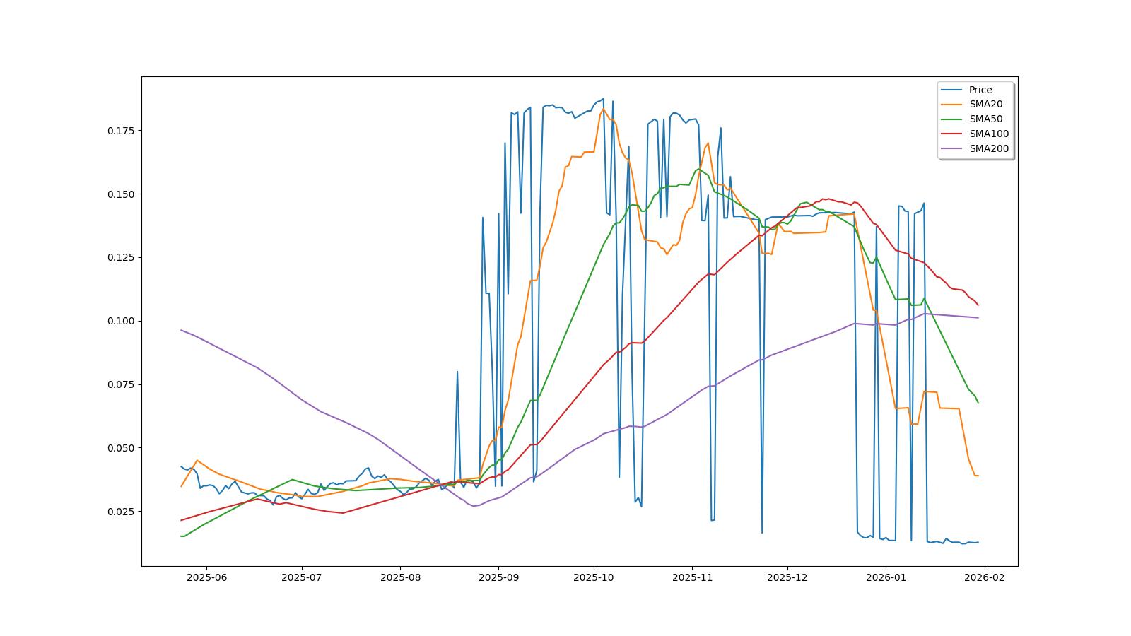 DAR Open Network Simple Moving Averages