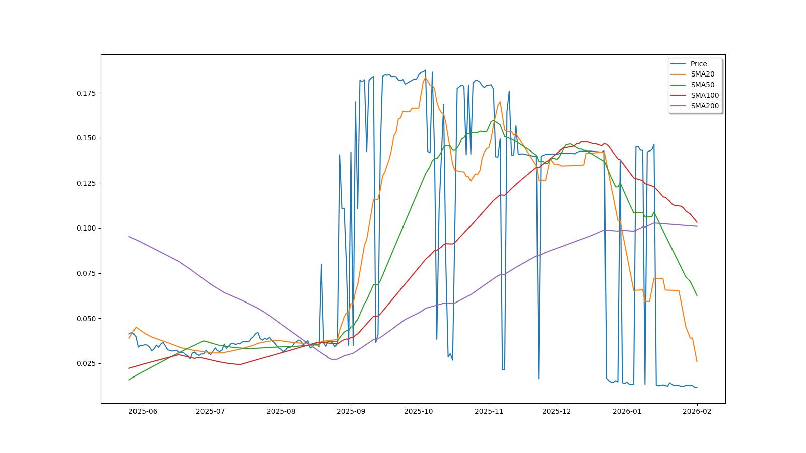 DAR Open Network Simple Moving Averages