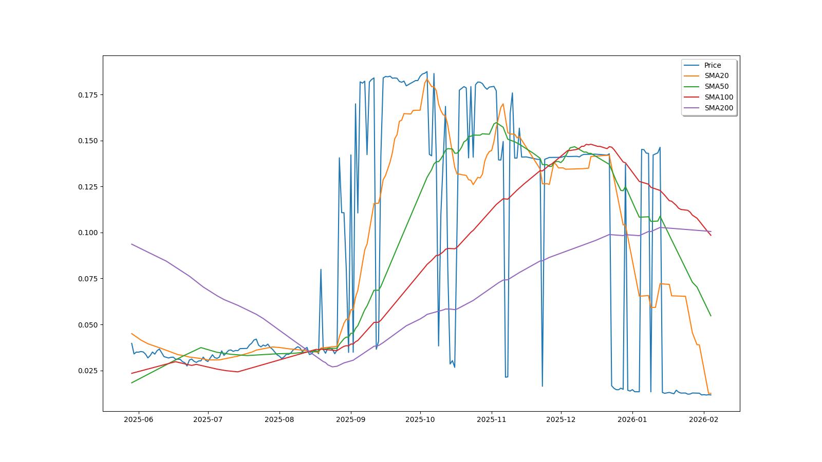 DAR Open Network Simple Moving Averages