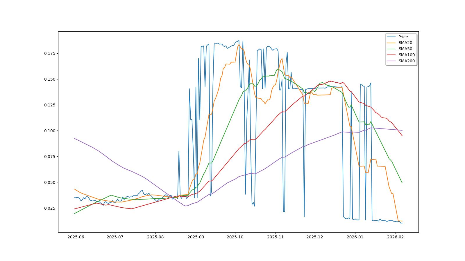 DAR Open Network Simple Moving Averages