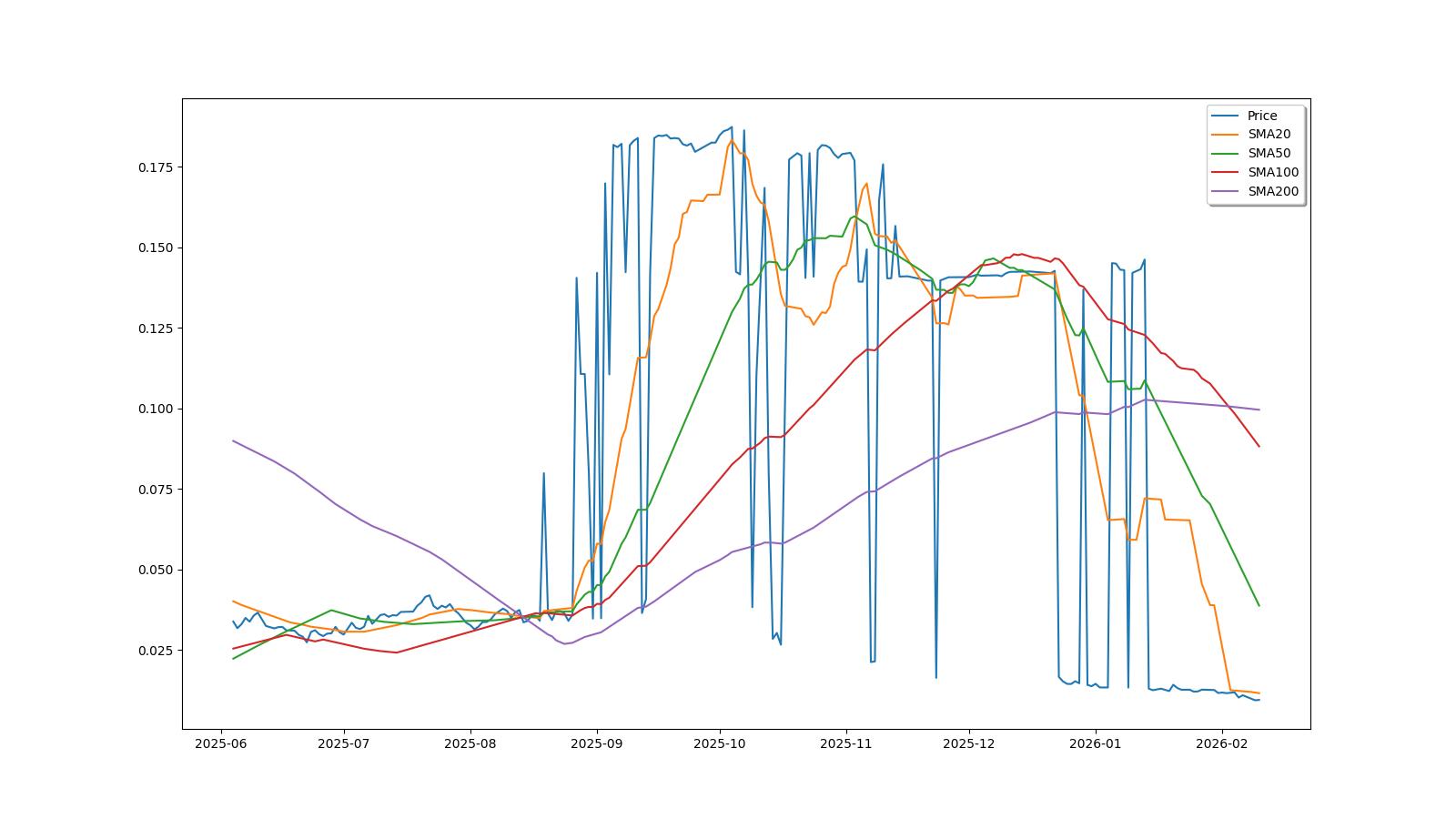 DAR Open Network Simple Moving Averages