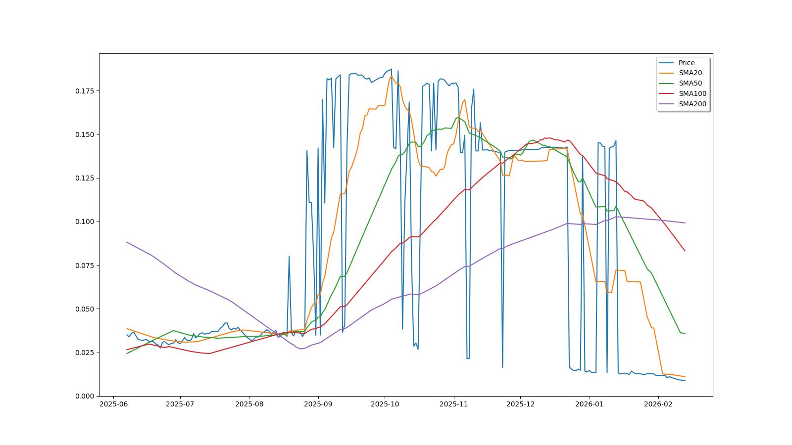 DAR Open Network Simple Moving Averages