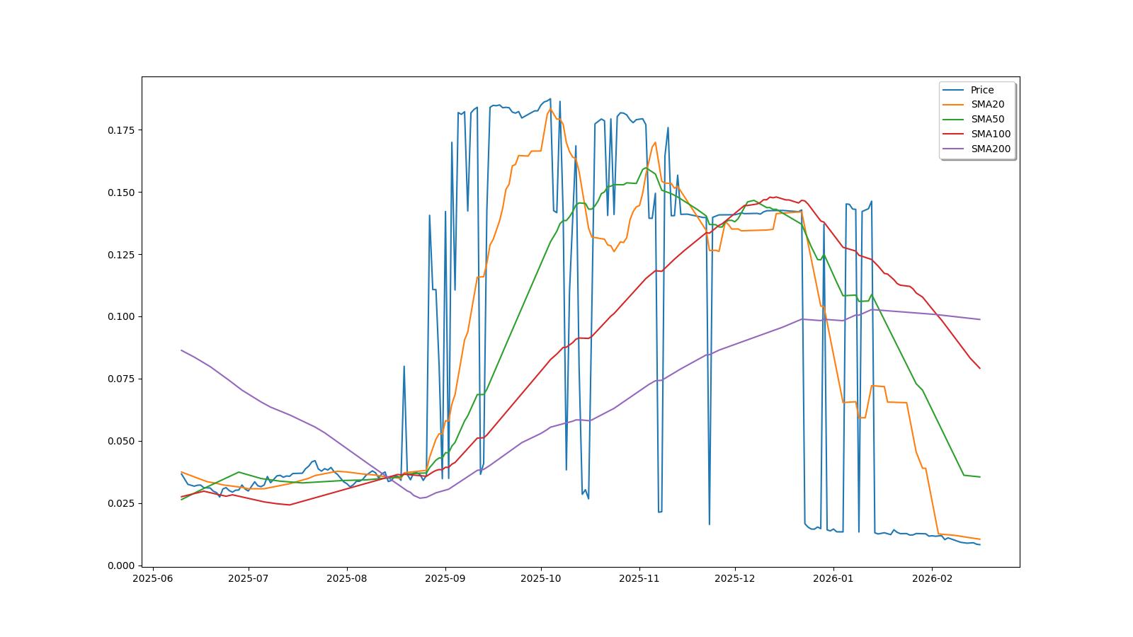 DAR Open Network Simple Moving Averages