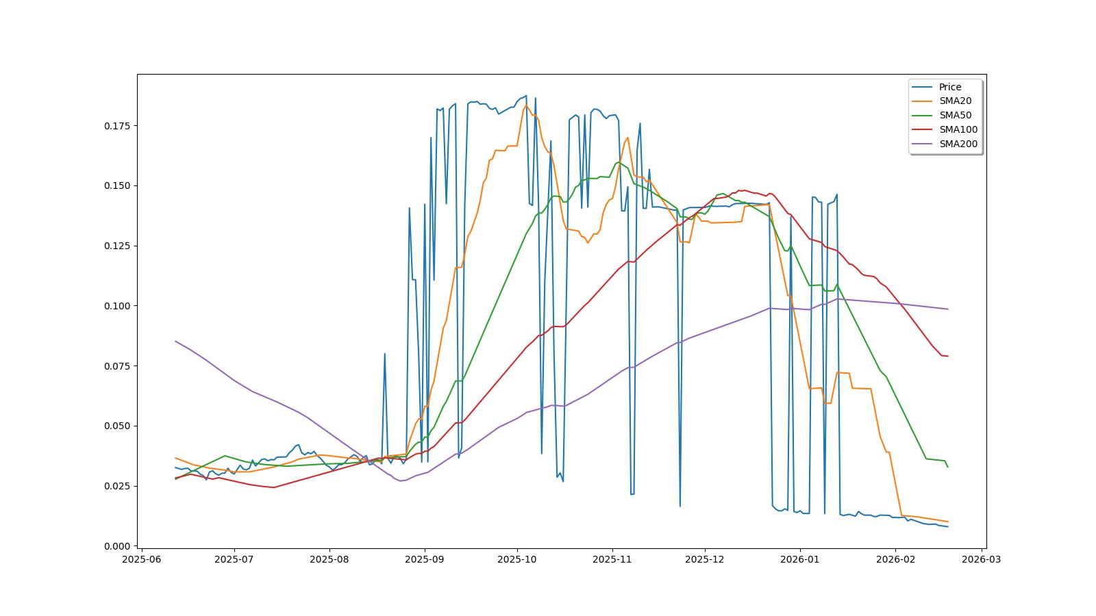 DAR Open Network Simple Moving Averages