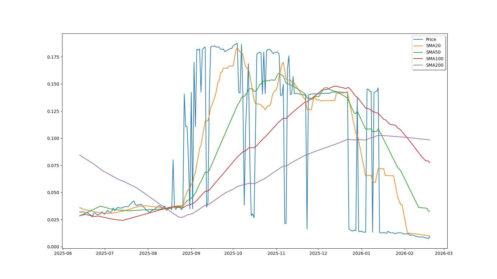 DAR Open Network Simple Moving Averages