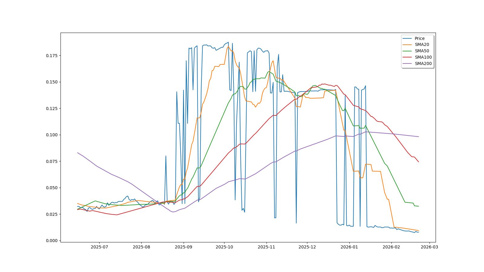 DAR Open Network Simple Moving Averages