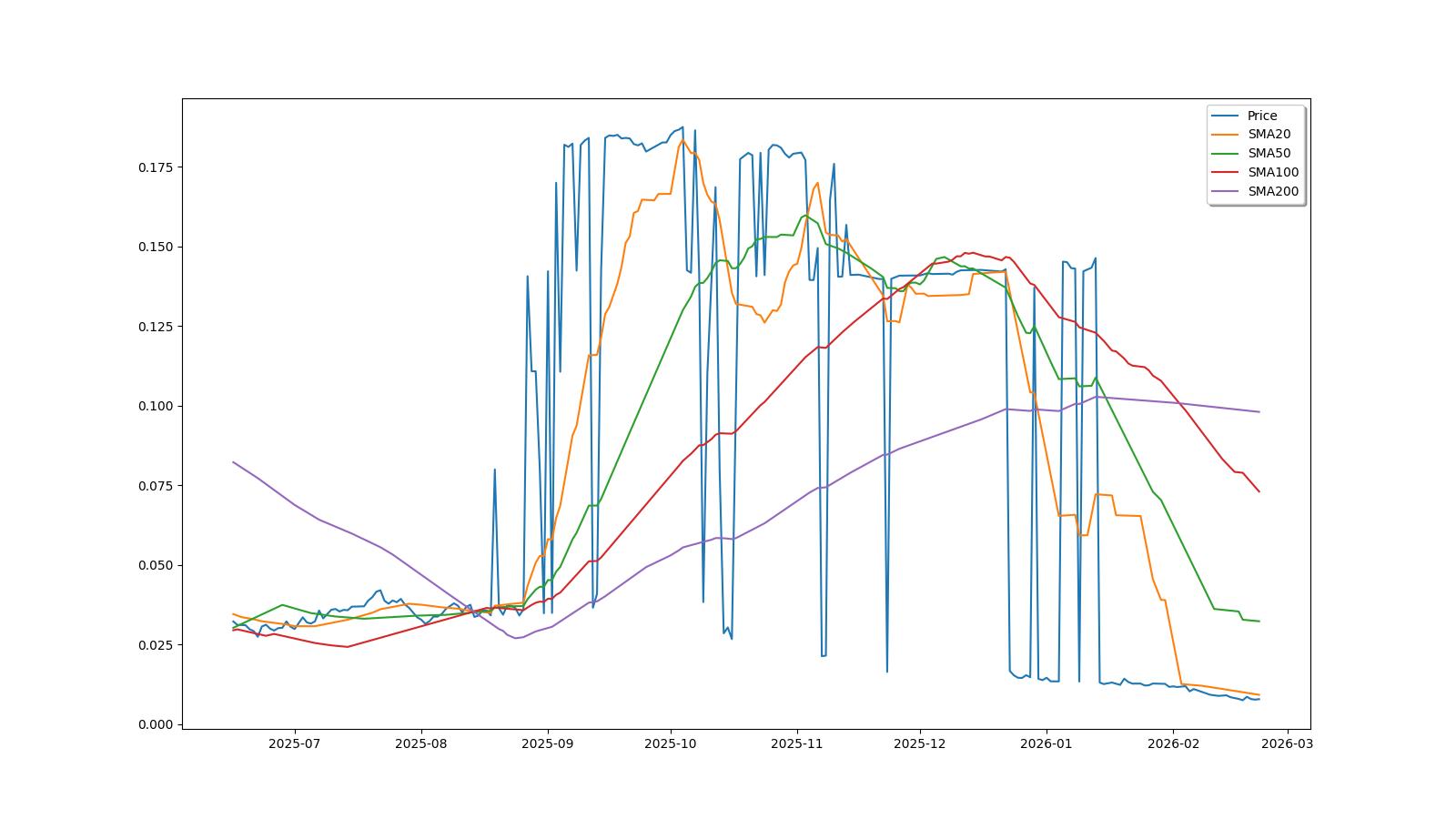 DAR Open Network Simple Moving Averages