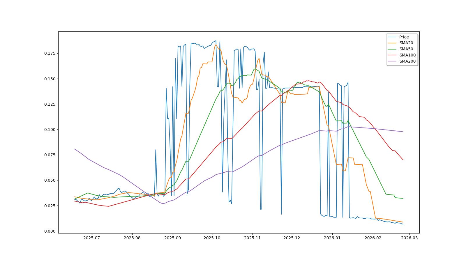 DAR Open Network Simple Moving Averages