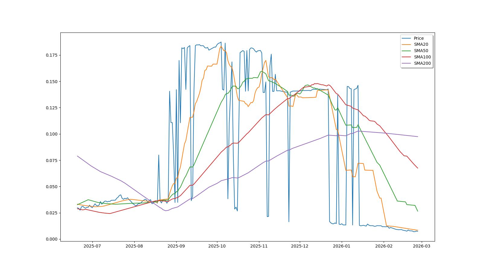 DAR Open Network Simple Moving Averages