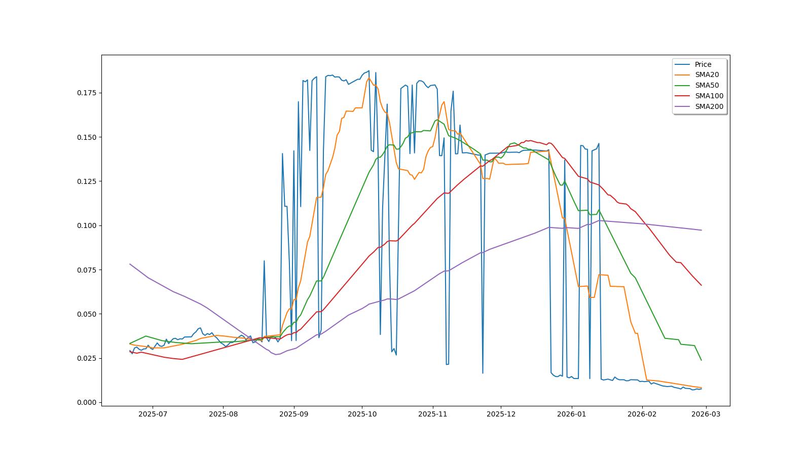 DAR Open Network Simple Moving Averages