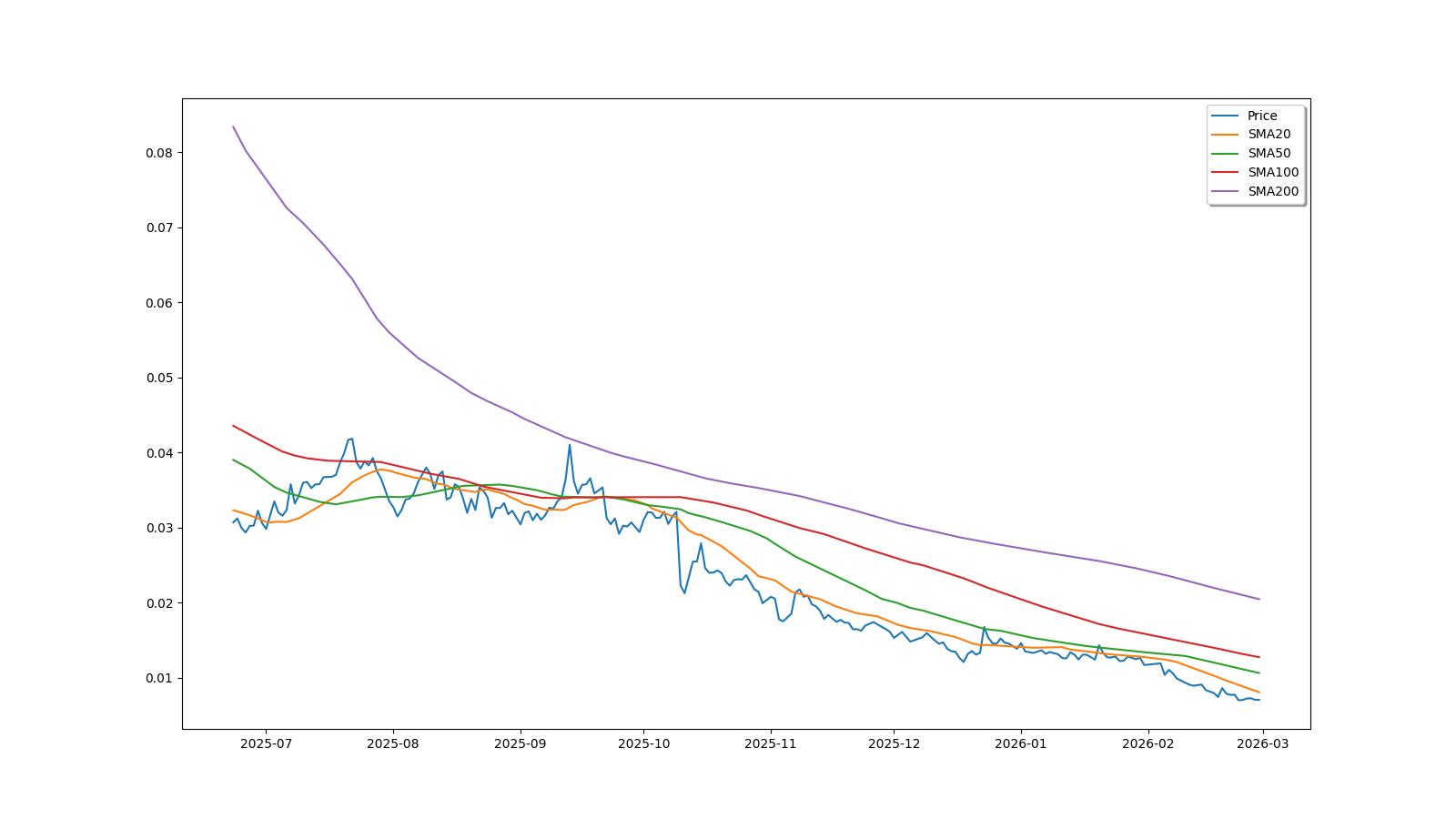 DAR Open Network Simple Moving Averages