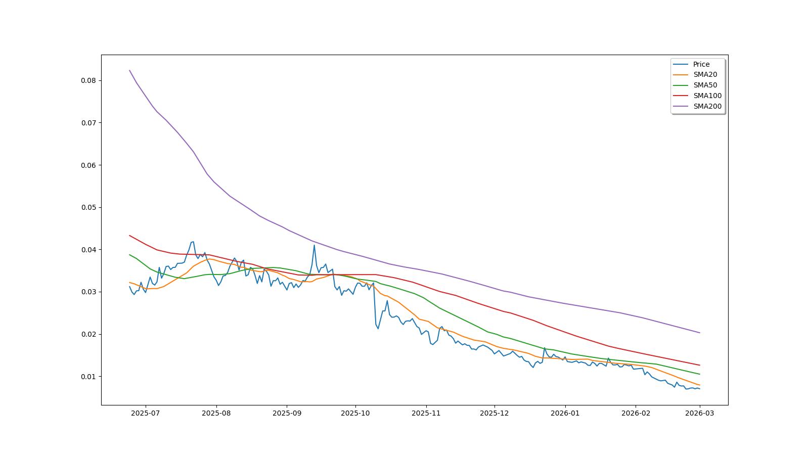 DAR Open Network Simple Moving Averages