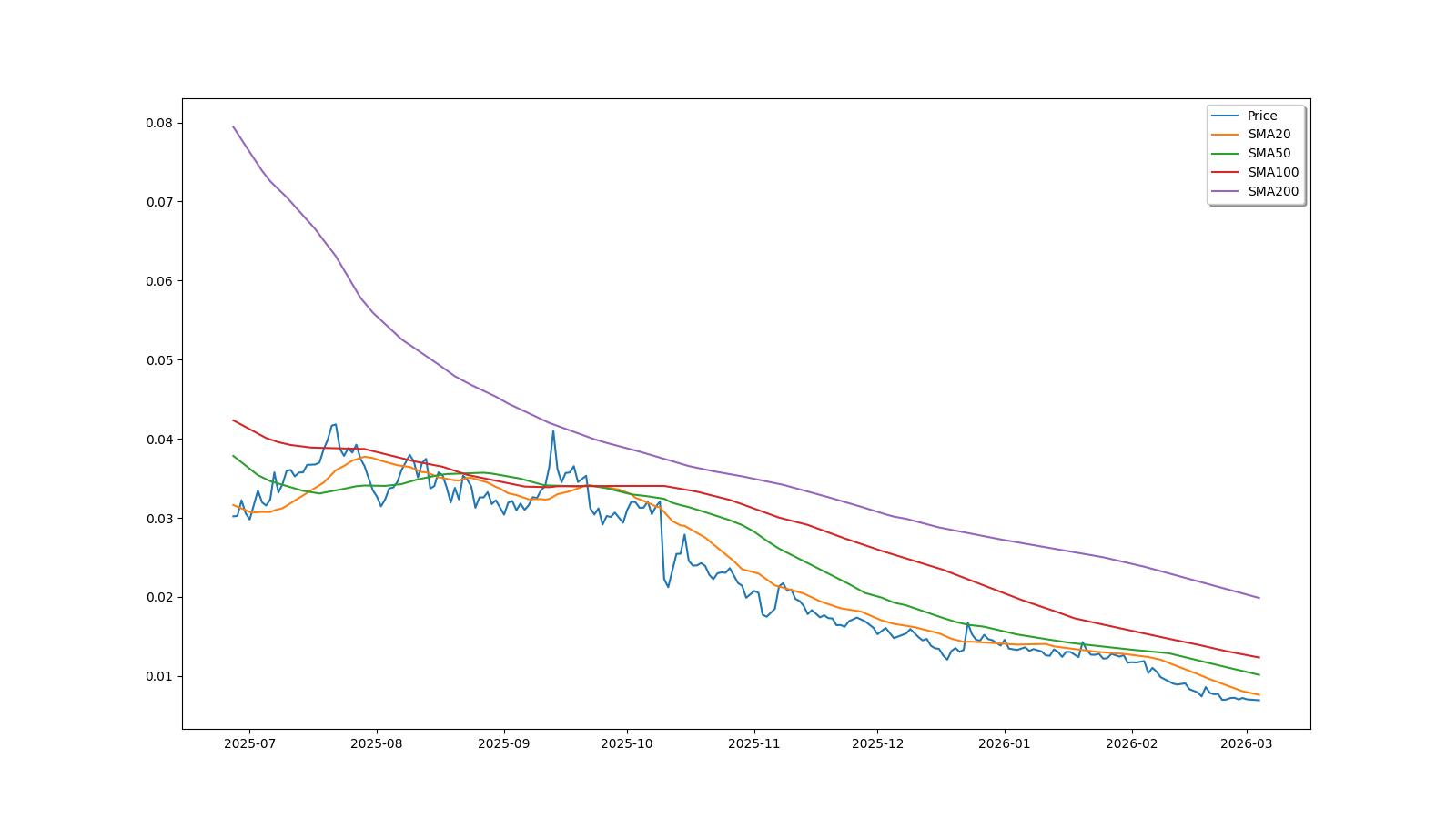 DAR Open Network Simple Moving Averages