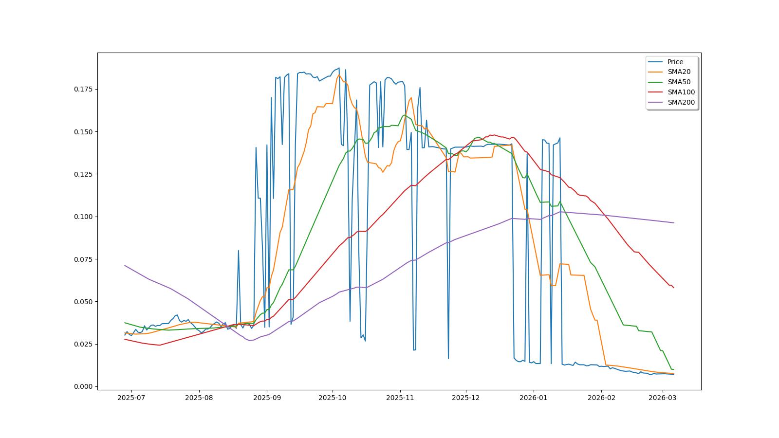 DAR Open Network Simple Moving Averages