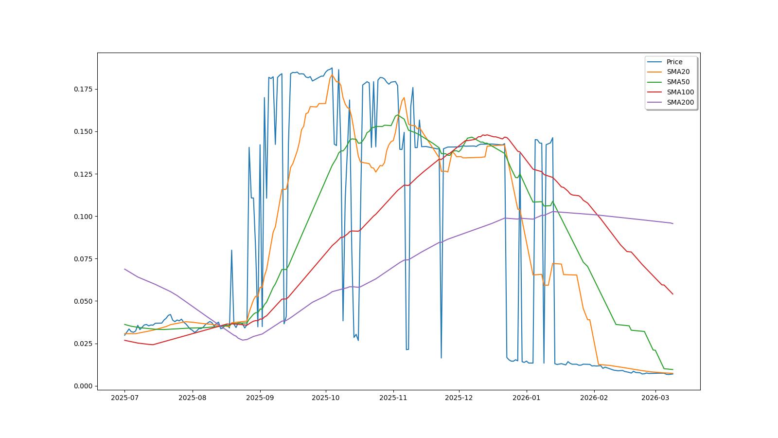 DAR Open Network Simple Moving Averages