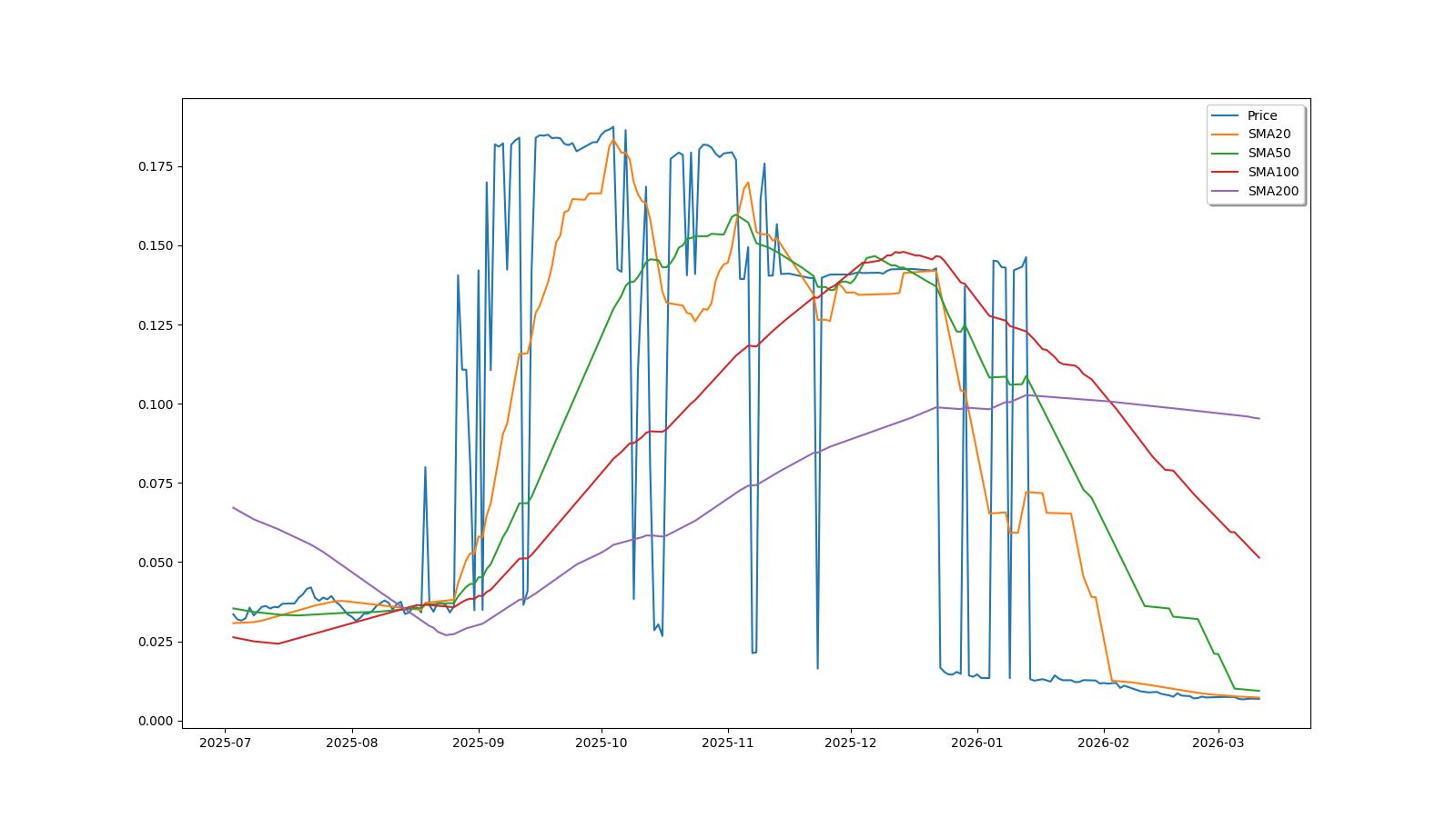DAR Open Network Simple Moving Averages