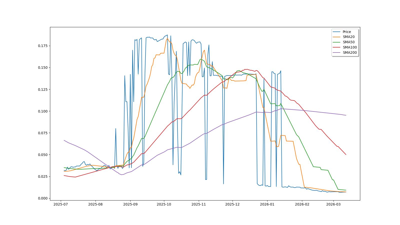 DAR Open Network Simple Moving Averages