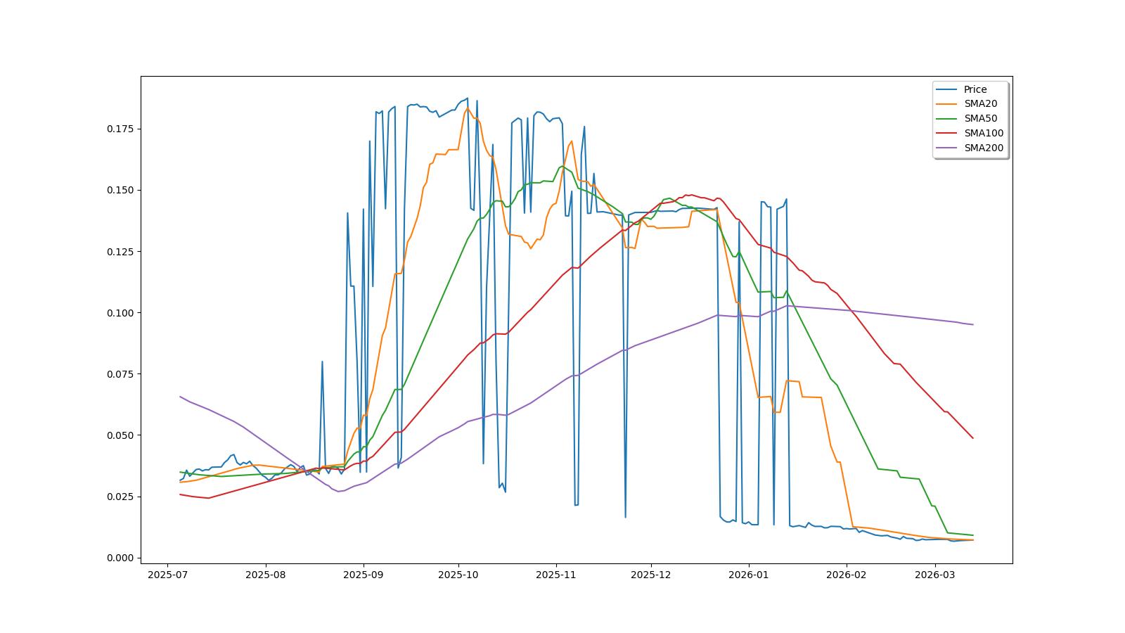DAR Open Network Simple Moving Averages
