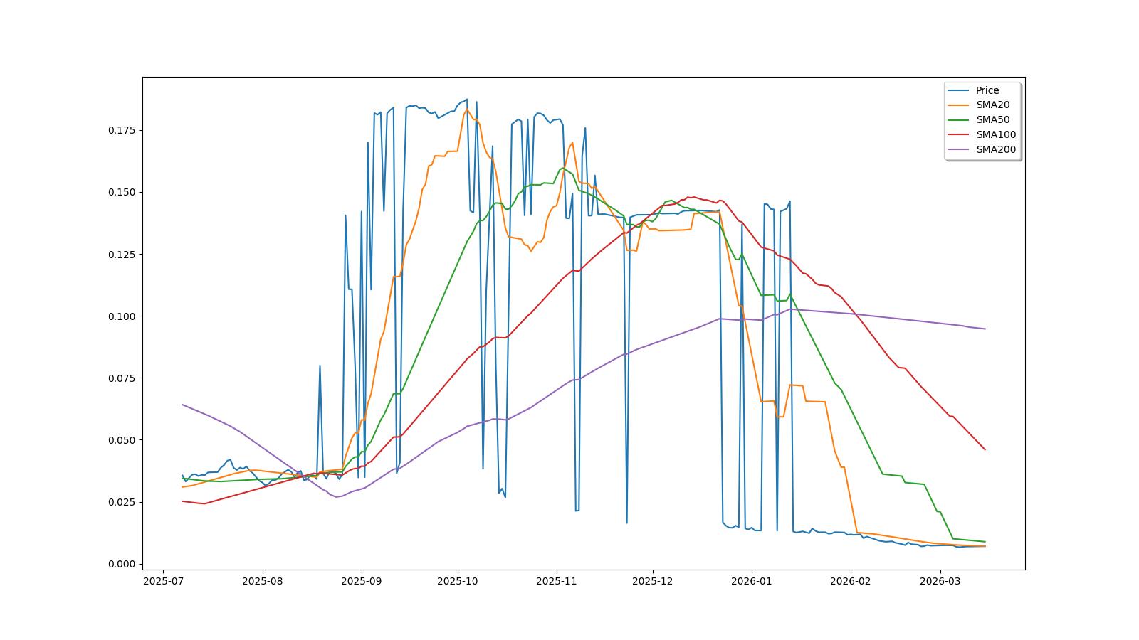 DAR Open Network Simple Moving Averages