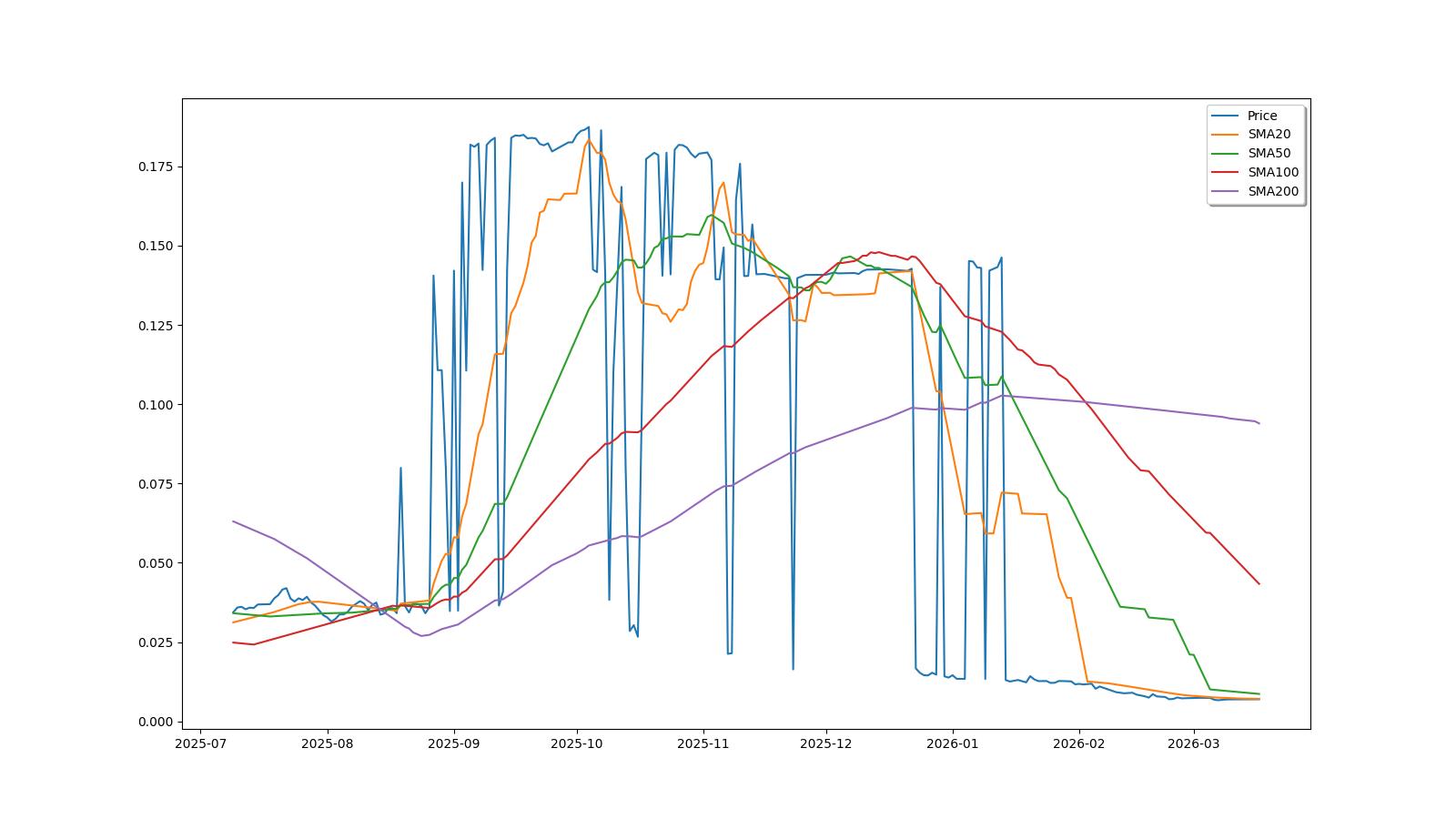 DAR Open Network Simple Moving Averages