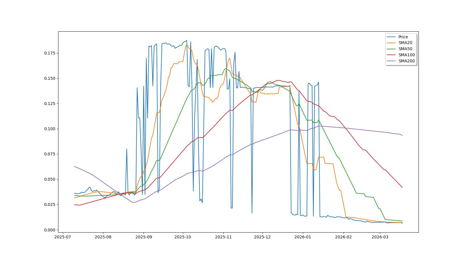 DAR Open Network Simple Moving Averages