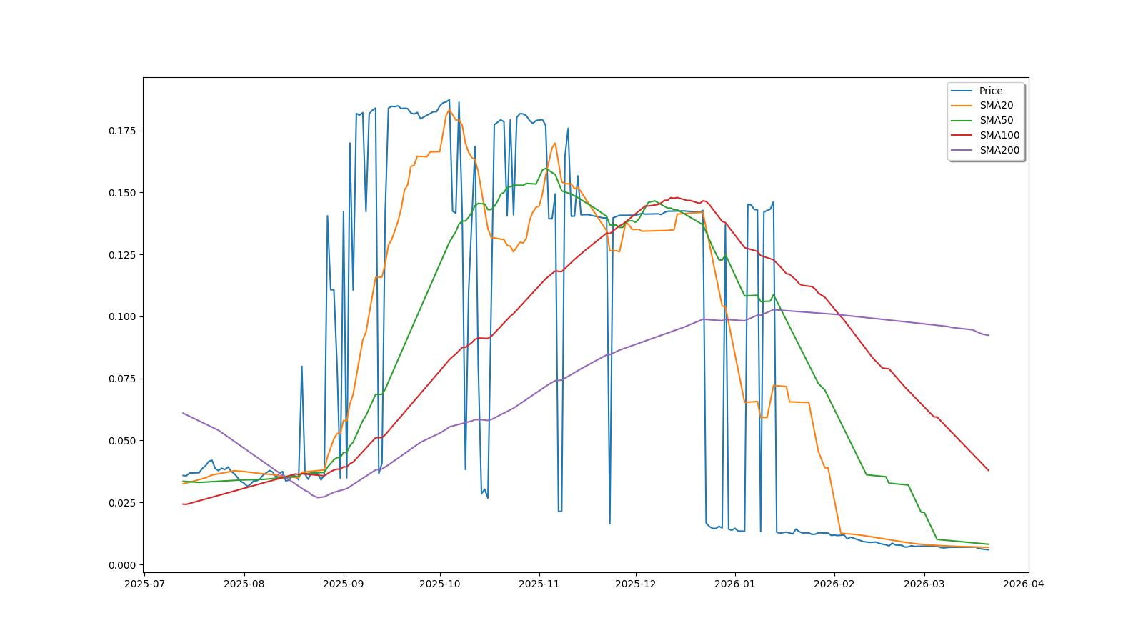 DAR Open Network Simple Moving Averages