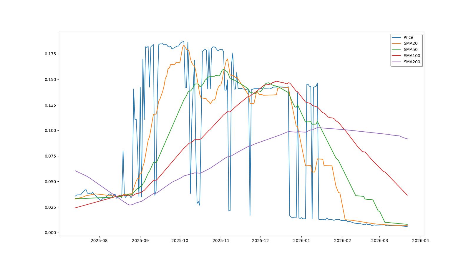 DAR Open Network Simple Moving Averages