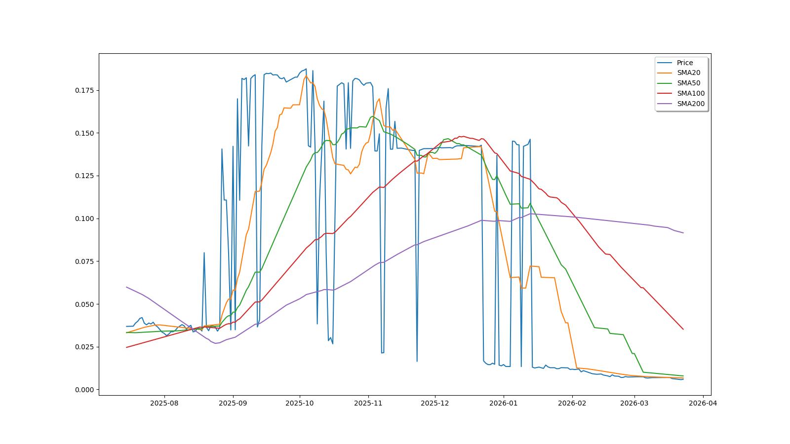 DAR Open Network Simple Moving Averages